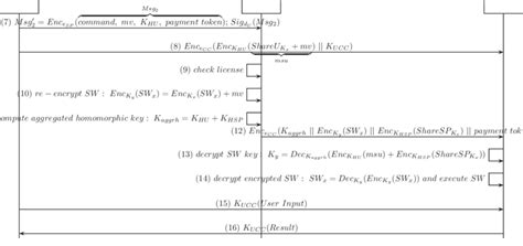 message sequence chart showing the software execution protocol executed