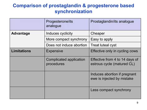 Conventional Method Of Oestrus Synchronization In Sheep Pptx Birth Control Reproductive Health