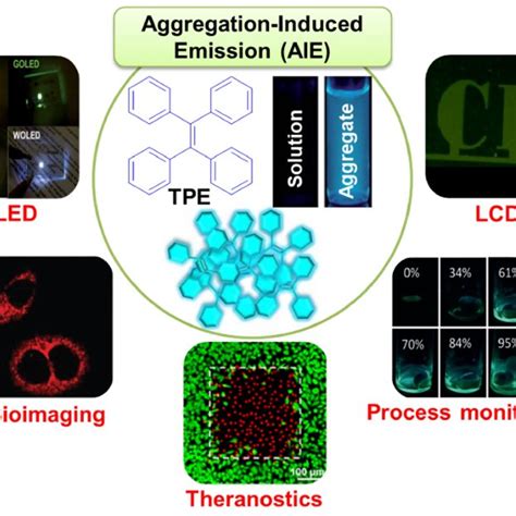 Pdf Aggregation Induced Emission Challenges And Opportunities