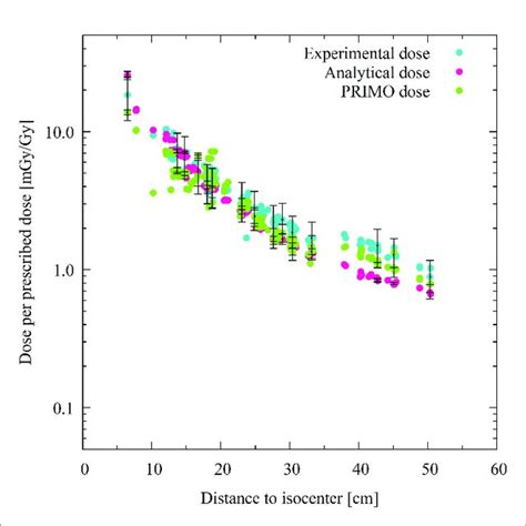 Comparison Of Intensity Modulated Radiotherapy Imrt And Volumetric Download Scientific