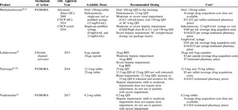 Opioid Induced Constipation