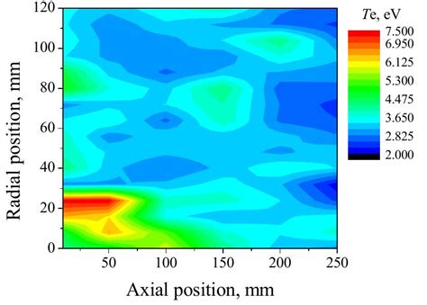 Electron Temperature Distribution Fig 9 Number Density