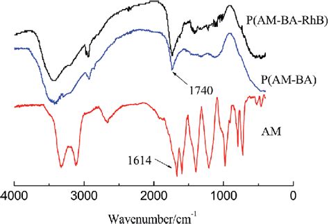 Ft Ir Spectra Of Acrylamide And Different Polymer Microspheres