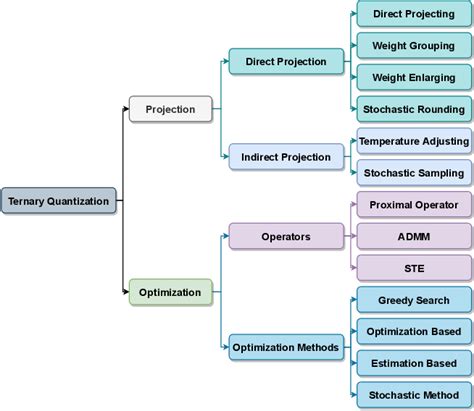 ternary quantization a survey paper and code