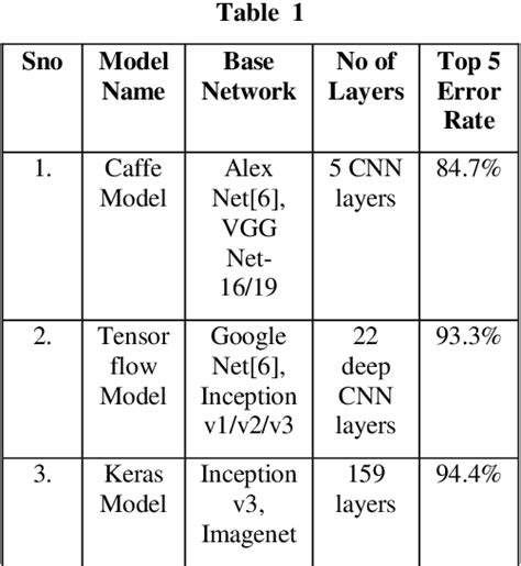 Table 1 From Object Detection Using Deep Learning Semantic Scholar