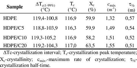 Crystallization Parameters Obtained By Dsc For The Hdpe And Composites