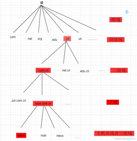 Dns 域名解析服务dns Fqdn Csdn博客