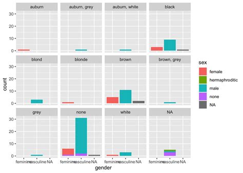 Starwars Characters Complete Data Visualization And Transformation