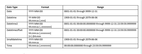Datetime2 Sql Server