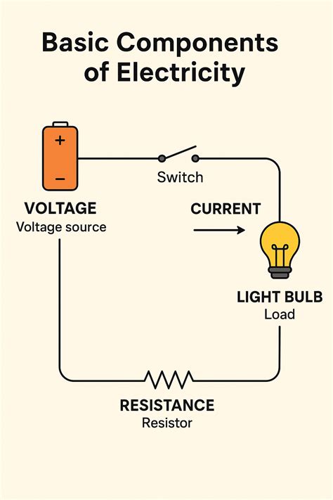 Basic Components Of Electricity Abi Royen