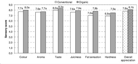 Sensory Scores For The Parameters Evaluated By Consumers Download
