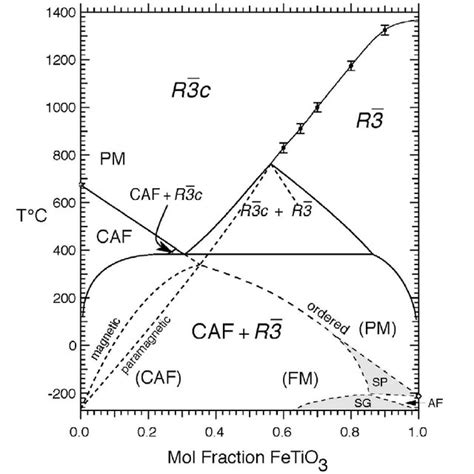 B Sem Image Of Ilmenite Fetio 3 Grain Grey With Exsolution Of Download Scientific Diagram