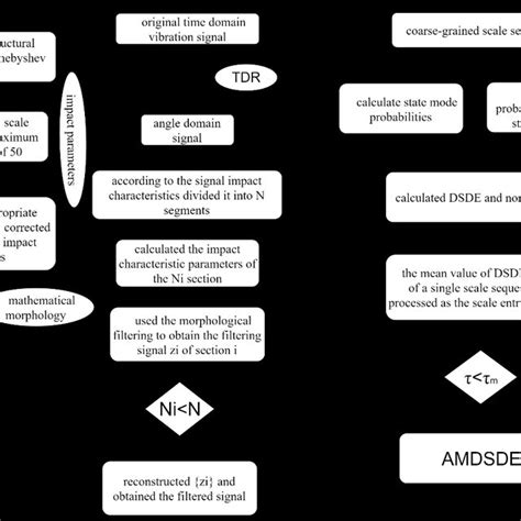 Flow Chart Of Vibration Signal Processing Download Scientific Diagram