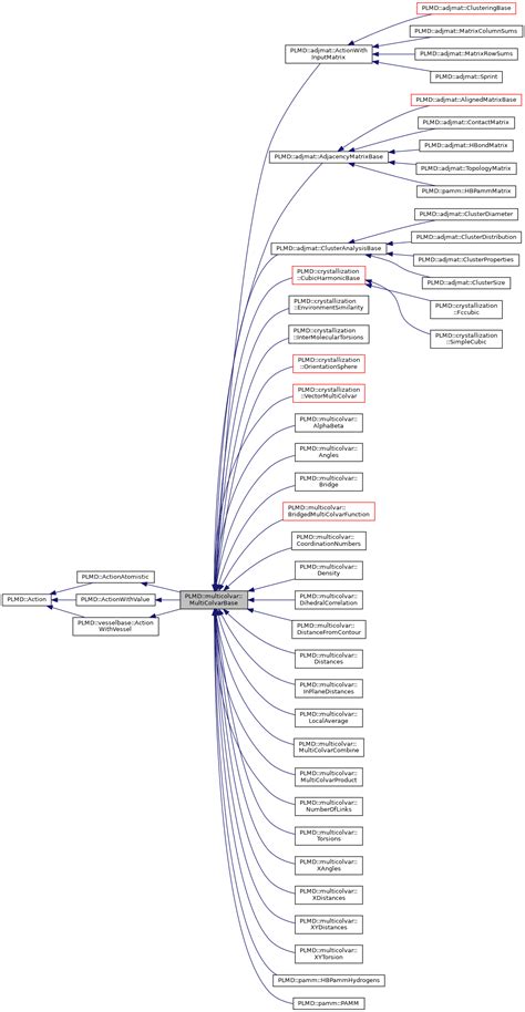 Plumed Plmdmulticolvarmulticolvarbase Class Reference