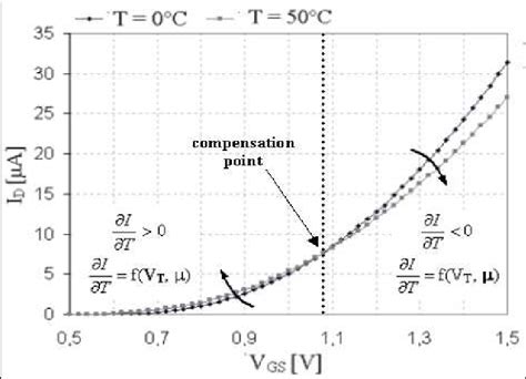 2 The Temperature Effect On The Transistor Transfer Characteristics