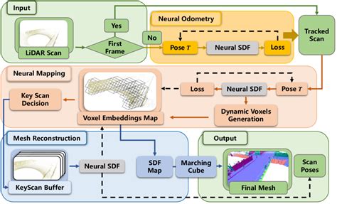 NeRF LOAM Neural Implicit Representation For Large Scale Incremental LiDAR