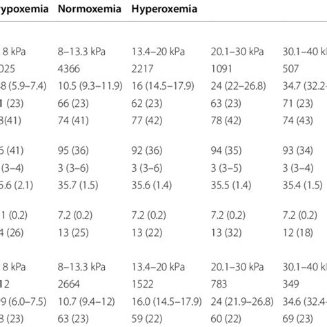Physiological Parameters At Icu Admission ± One Hour Download