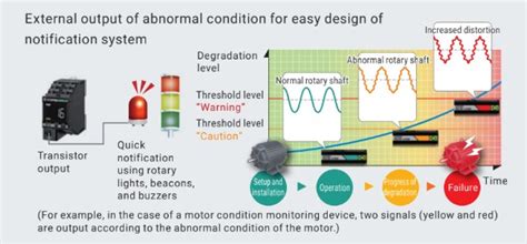 Improving Existing Equipment With Remote Condition Monitoring Lkh