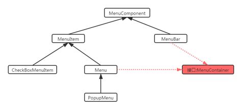 Javaawt图形化界面：菜单组件详解与示例 Csdn博客