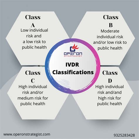 Ivdr Classification Ce Marking Operon Strategist Classification