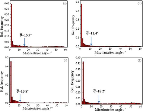Grain Boundary Misorientation Distribution Of Al 3fe Alloy Under