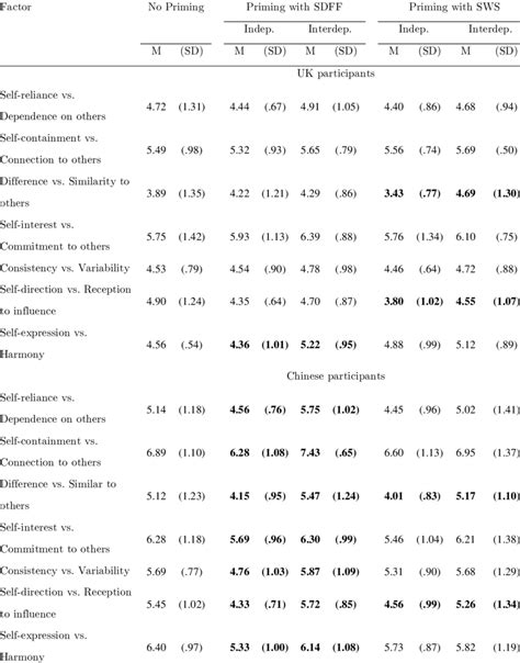 Mean Tendencies Towards Interdependence Vs Independence As A
