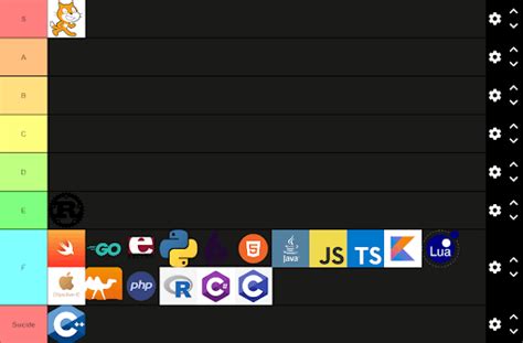 Language Tier List 100 Accurate Rprogramminghumor