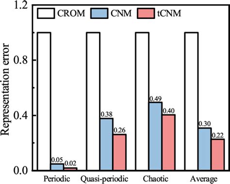 Figure 1 From Trajectory Optimized Cluster Based Network Model For The