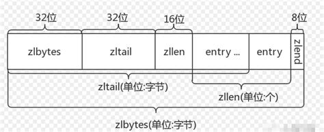 Redis数据结构(三):双向链表和压缩链表 Foeveryang 博客园 Redis数据结构(三):双向链表和压缩链表 Foeveryang 博客园