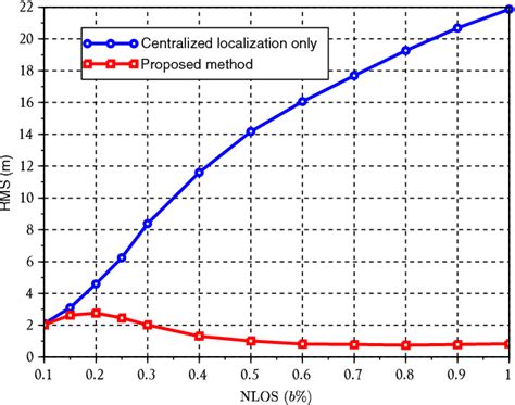 Figure 1 From An Indoor Localization Algorithm In The Absence Of A