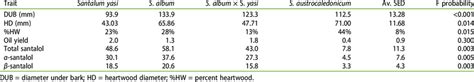 summary of adjusted trait means by taxon with average standard errors