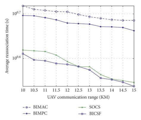 Average Reassociation Time Versus Uav Communication Range Download