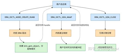 Linux Drm 图形与显示框架详解 知乎