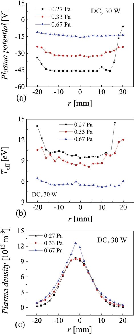 Spatially Resolved Electrostatic Probe Measurements At Different