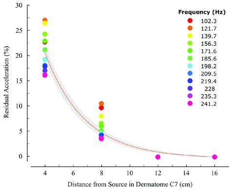 Percentage Of Acceleration Remaining Decreases As The Distance From The