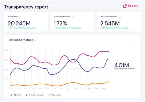 Dsa Transparency Report Activefence Insights