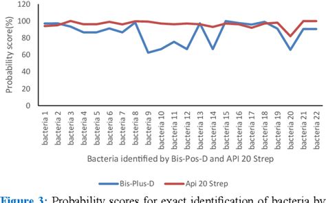 Table 1 From Comparison Of Bis Plus D And Api 20 Strep For The