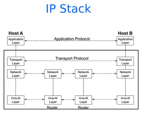 Lecture 8 Transport Layer Flashcards Quizlet