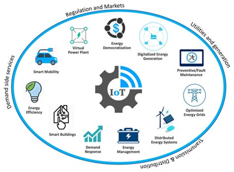 Energy Management In Iot Systems