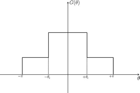 Antenna Beam Pattern Main Beam θ ∈ θ∊θ∊ Side Beam θ ∈ π