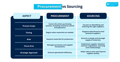 Sourcing And Procurement Sourcing And Procurement What Are The Key