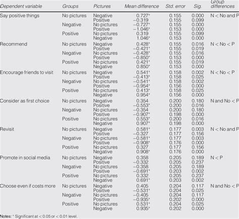 Post Hoc Tukey Test On Multiple Comparisons Download Scientific Diagram