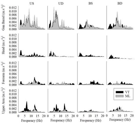 4 Examples Of The Spectral Frequency Analysis Spectrum Power For