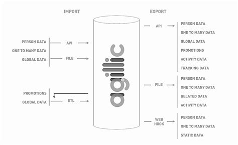 Agillic Developers Documentation
