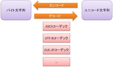 UnicodeDecodeError UnicodeEncodeErrorに悩まないPython x プログラミング atsuoishimoto s diary