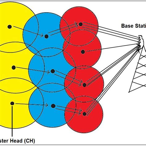 unequal clustering architecture in wsn download scientific diagram