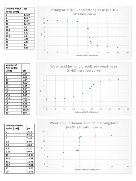 Pag 112 Acid Base Titration Curves Graphs Pdf Titration Chemistry
