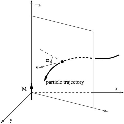Particle Trajectory In A Dipole Magnetic Field Here A Is The Angle