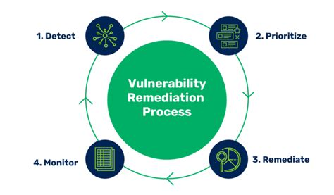 What Is Vulnerability Remediation Brinqa
