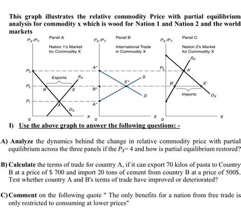 This Graph Illustrates The Relative Commodity Price